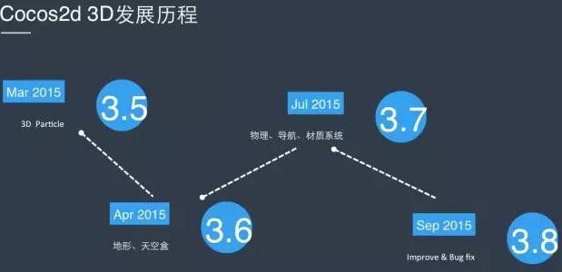 100%干货｜使用PowerVR SDK优化Cocos 3D游戏引擎